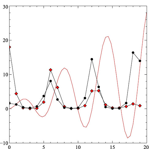 Convolutional Neural Networks Help Detect Data Anomalies